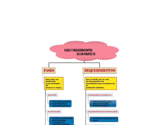 FASES Y REQUERIMIENTOS ...- Mind Map